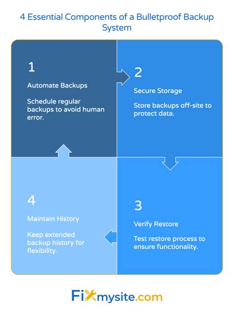 Wordpress Backup Guide Secure Your Site In 15 Minutes Or Less