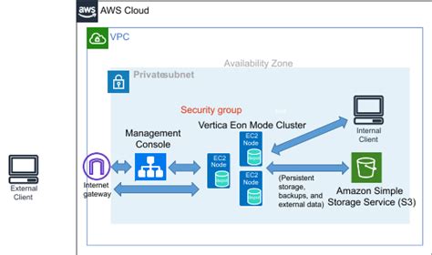 Vertica On Amazon Web Services Vertica 111x