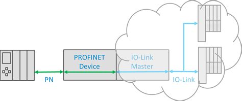PROFINET Proxies And Gateways PROFINET University