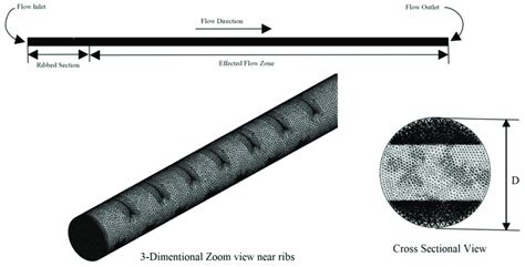 meshing of the fluid domain download scientific diagram