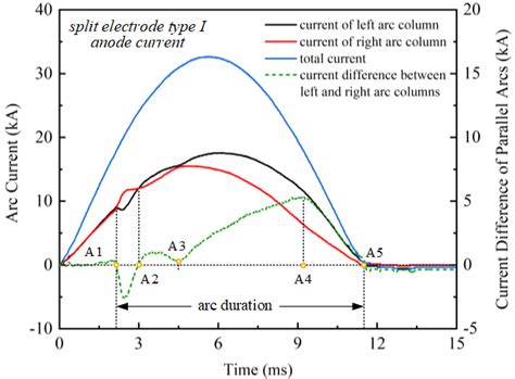 Arc Behavior Of Parallel Vacuum Arcs Split Electrode Worked As Anode