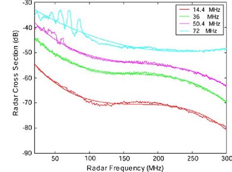 Radar Cross Section Rcs Versus Radar Frequency Comparison At Download Scientific Diagram
