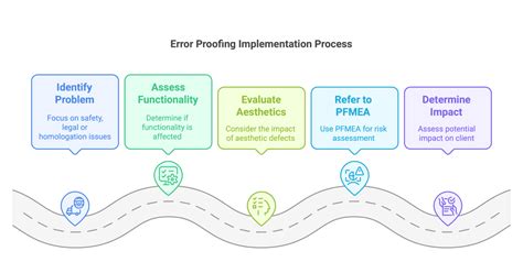 Error Proofing Or Mistake Proofing Which Strategy Guarantees Perfection