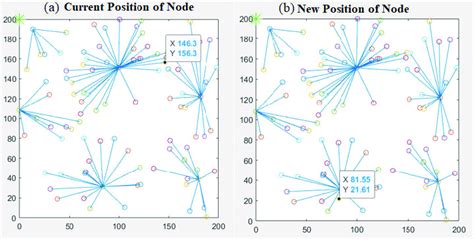 Node Moved And Join Same Cluster Head Download Scientific Diagram