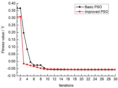 Multi Objective Dynamic Economic Dispatch Of Microgrid Systems Including Vehicle To Grid