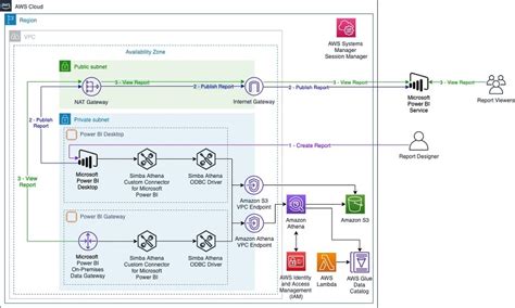 Creating Dashboards Quickly On Microsoft Power Bi Using Amazon Athena