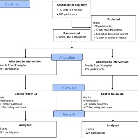 Subgroup Analysis Of The Effect Of Nec On Pg Sga Score At The End Of