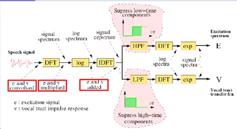 cepstral analysis 倒谱分析 csdn博客