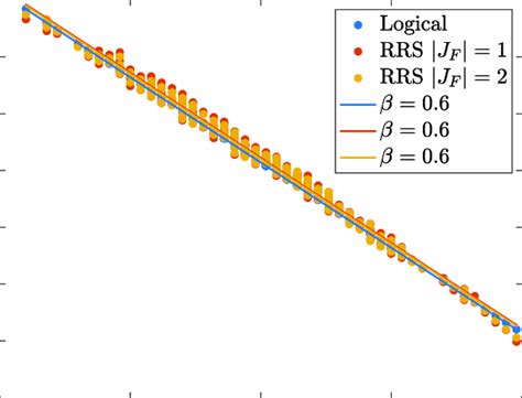 The Effect Of Rrs On Sampling For The Same Eightvariable Fully