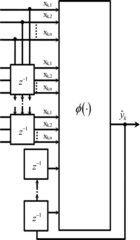 Figure 1 From Forecasting Time Series With A New Architecture For Polynomial Artificial Neural