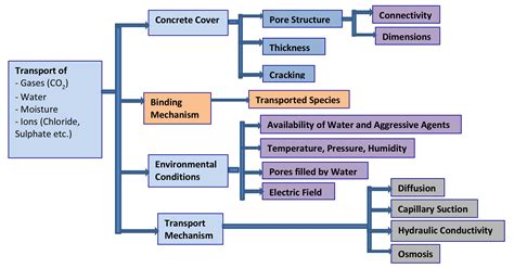Durability Design Of Concrete Structures — Indias Top Construction