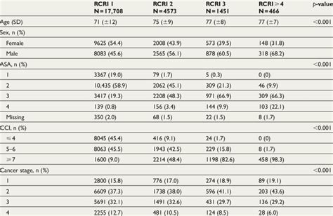 Patient Demographics And Clinical Characteristics Stratified By Rcri