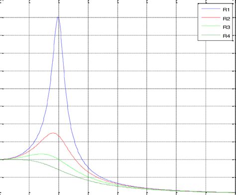 Vibration Response Of A Rotor Subject To The Unbalance Phenomena Download Scientific Diagram