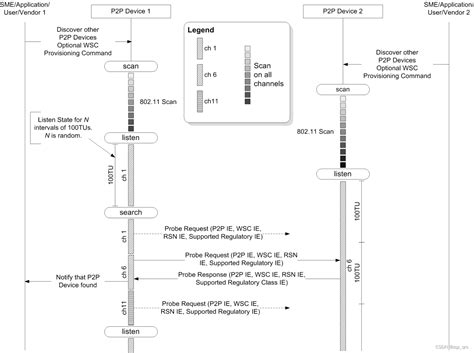 Wi Fi Direct Wifi Direct Csdn博客