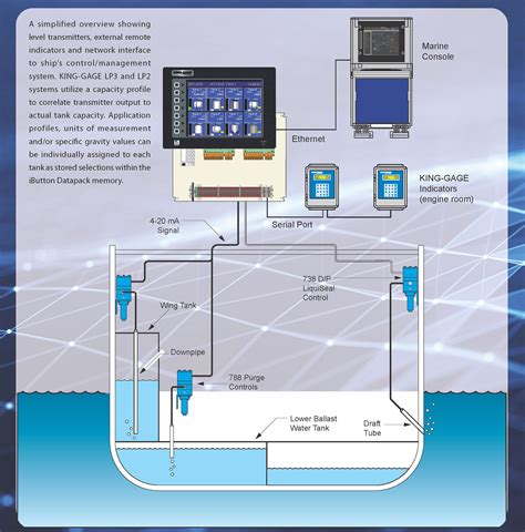 Solutions For Marine Vessel System Management
