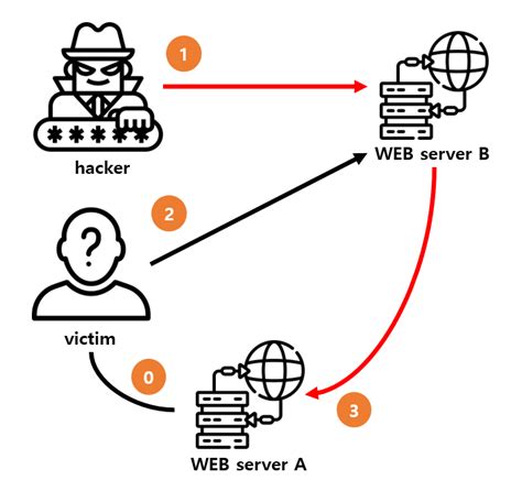 Csrf 취약점과 대응방안