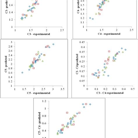 Experimental Vs Predicted Data Using An Artificial Neural Network