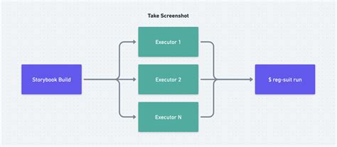 Reg Suit と Storycap で行う Visual Regression Testing の高速化 Wadackelme