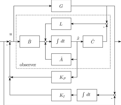 5 Pole Placement Control With Luenberger Observer Download Scientific Diagram