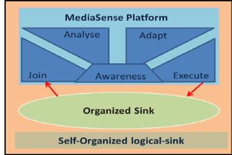 Supporting Self Organization With Logical Clustering Download Scientific Diagram