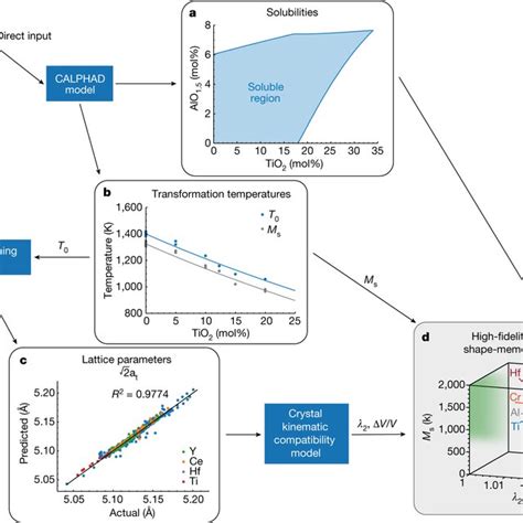 multifaceted modelling approach combining machine learning