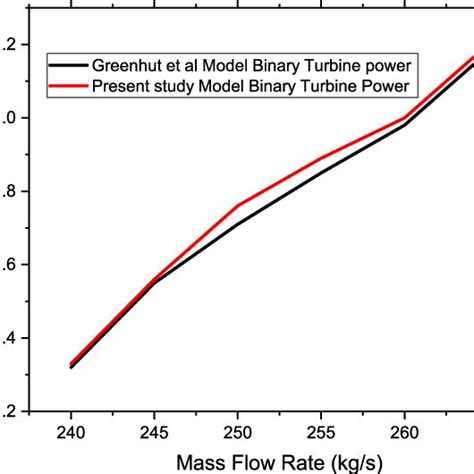 Flash Geothermal Solar Hybrid Model Validation Download Scientific