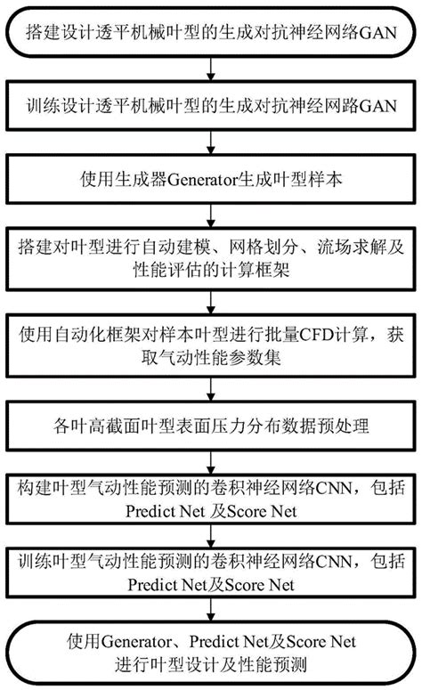 基于深度学习的透平机械叶型设计及性能预测方法