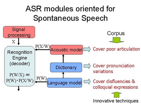 Transcription System Using Automatic Speech Recognition Asr For