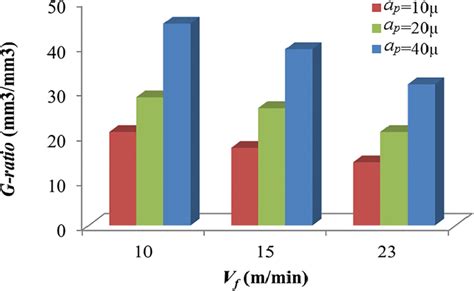 Effect Of Depth Of Cut And Feed Rate On G Ratio For SD M M Grinding Download Scientific