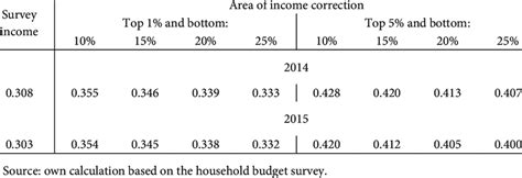 Gini Index Sensitivity To The Area Of Income Correction Download Scientific Diagram
