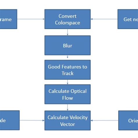The Optical Flow Algorithm Block Diagram In Figure 4 The Visualization