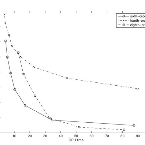 The Error Versus Cpu Time For A Fourth Sixth And Eighth Order Method