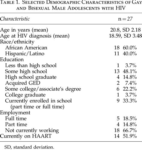 Presents Quantitative Data About The Sexual Be Haviors Of The 25 Ymsm Download Table