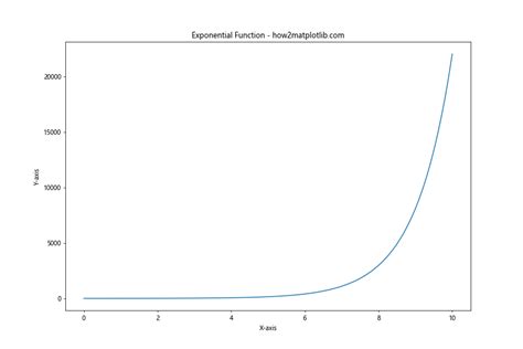How To Change The Size Of Figures Drawn With Matplotlib Matplotlib Color
