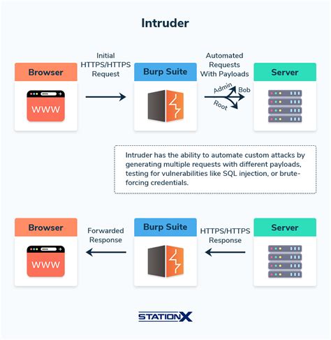 How To Use Burp Suite Discover And Master Powerful Features