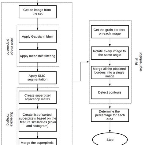 Flow Chart Of The Algorithm Download Scientific Diagram