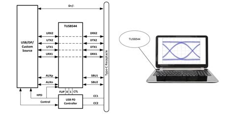 TUSB544 USB Type C Linear Redriver TI Mouser