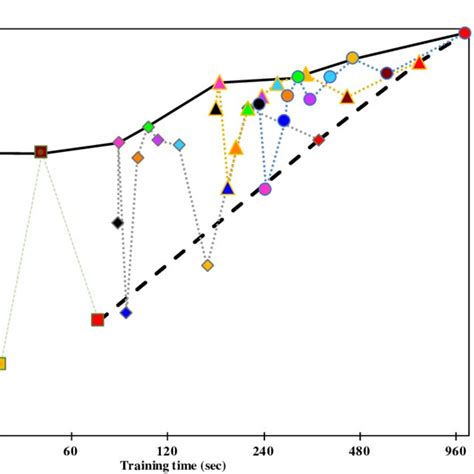 Trade Off Between Accuracy And Training Time For The Adult Data Set