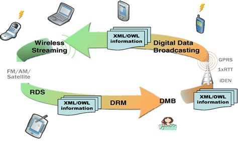 Figure 1 From An Indexing Method For Wireless Broadcast Xml Data