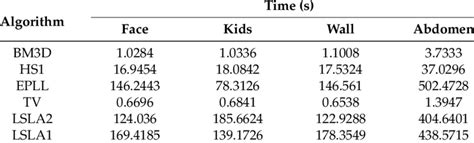 Time Comparison On Gaussian Noise Removal Download Table
