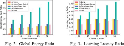 Figure 2 From Cost Aware Hierarchical Federated Learning Via Over The Air Computing Semantic