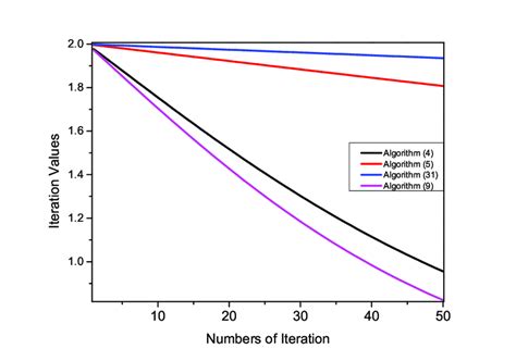 convergence behavior of different iterative algorithms for example 2 4