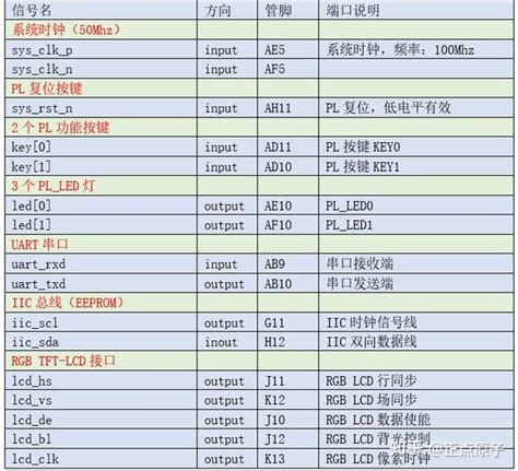 《dfzu2eg 4ev mpsoc之fpga开发指南》第三章硬件资源详解 知乎