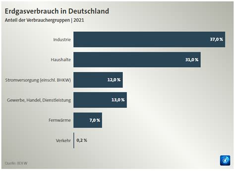 Use Of Natural Gas In Germany Rneoliberal