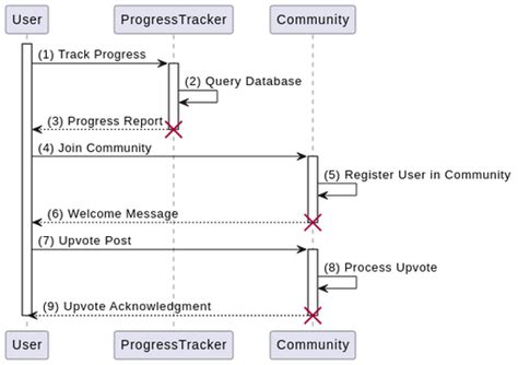 Sequence Diagram Visual Paradigm User Contributed Diagrams Designs