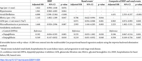 Multivariable Predictors Of Hf And Renal Events Download Scientific