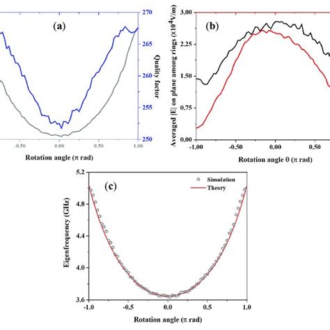 A Eigenfrequency Grey Curve And Quality Factor Blue One Of Device