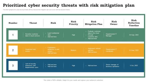 Software Development Life Cycle Planning Prioritized Cyber Security Threats