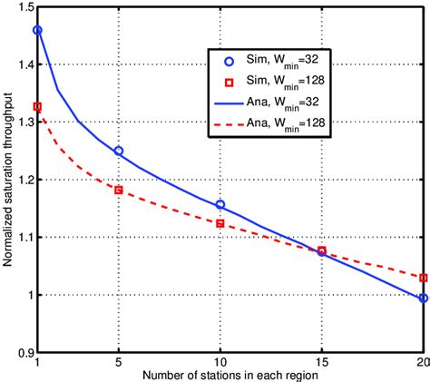 The Normalized Saturation Throughput Versus The Number Of Stations In Download Scientific