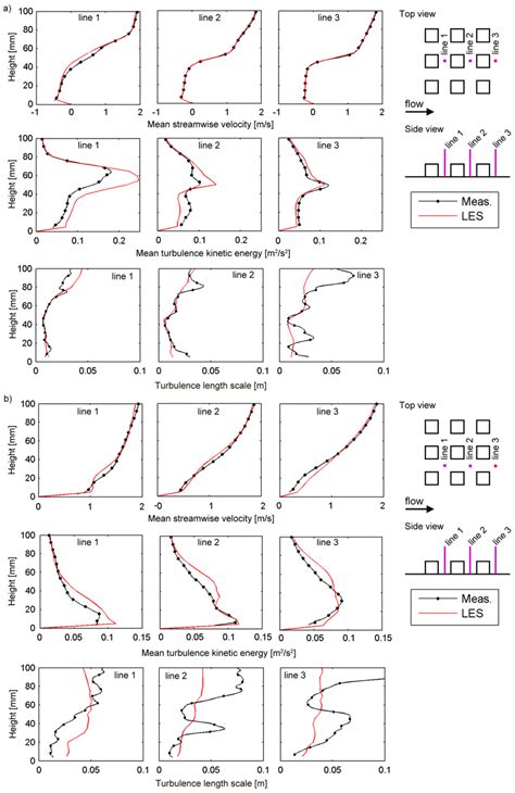 Comparison Of Vertical Profiles Of Mean Streamwise Velocity Turbulence